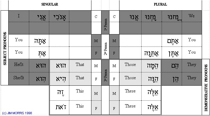 Biblia Hebraica (Biblical Hebrew - Lesson 9)